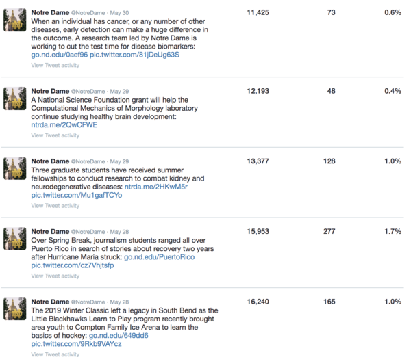 Twitter Analytics: What to Measure | Blog | Notre Dame Creative ...